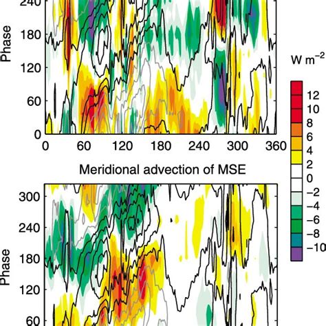 Anomalous A Zonal Advection And B Meridional Advection Of Mse Download Scientific Diagram