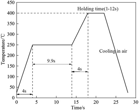 Profile Of The Bonding Process During Thermal Compression Bonding