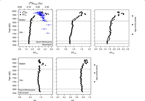 Time Profiles Of δ 66 Zn And Of The Enrichment Factor Ef Of Zn Cu