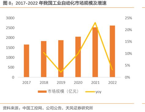 2017 2022年我国工业自动化市场规模及增速 行业数据 三个皮匠报告
