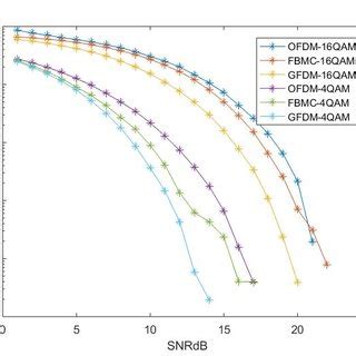 BER Vs SNR Plot Of 4 QAM And 16 QAM Techniques Of All Systems In Download Scientific Diagram