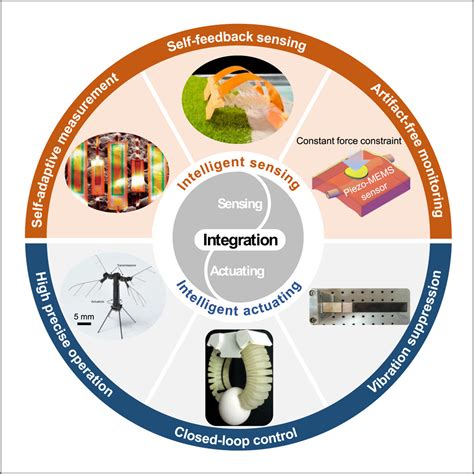 Sensor Interfacing Skills Career Development Opportunity And Training