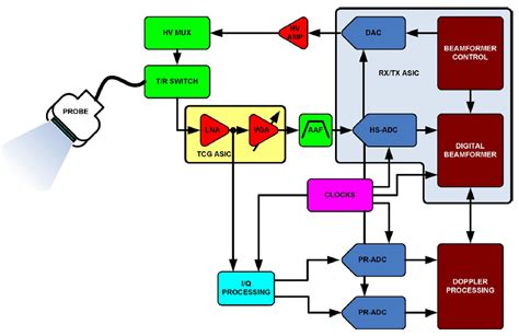 Integrated Components Offer Flexibility In Ultrasound System Design