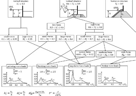 Figure 1 From Applicability Of The Godatakahashi Wave Load Formula For