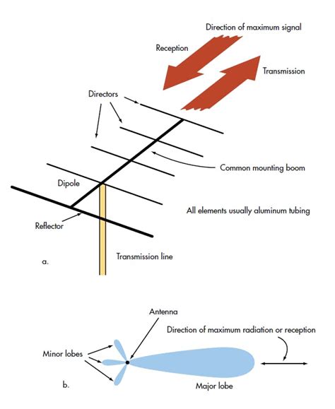 Demystifying The Antenna Circuit Diagram Understanding Its Components
