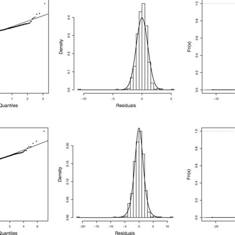 Normal Q Q Plot Histogram And Empirical Distribution Function Of
