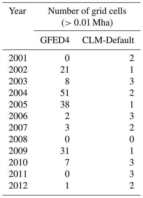 Gmd Forcing The Global Fire Emissions Database Burned Area Dataset