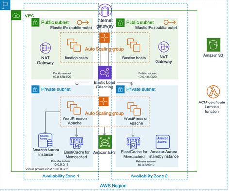 wordpress high availability by bitnami on aws quick start best practices for wordpress on aws