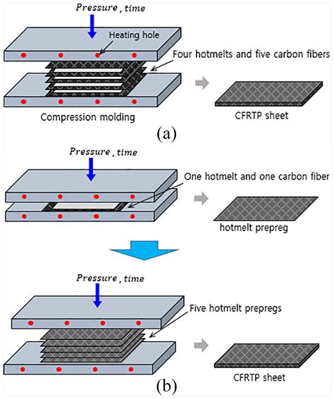 Fabrication Method Of Cfrtp Sheet A Four Hotmelts And Five Carbon