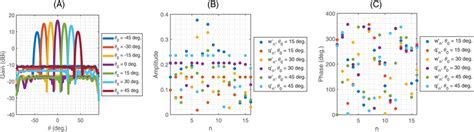 results of optimization of excitation coefficients w′ns q′ns in the