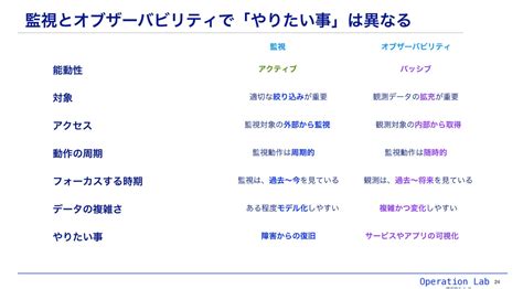 監視、オブザーバビリティと Amazon Cloudwatch