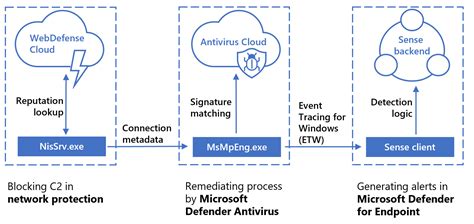 Stopping C2 Communications In Human Operated Ransomware Through Network Protection Microsoft