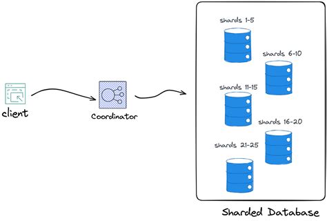 Sharded Does Not Imply Distributed By Denis Magda Medium