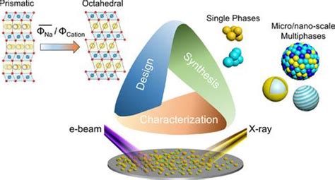钠离子电池用多相层状过渡金属氧化物正极energy Science And Engineering X Mol