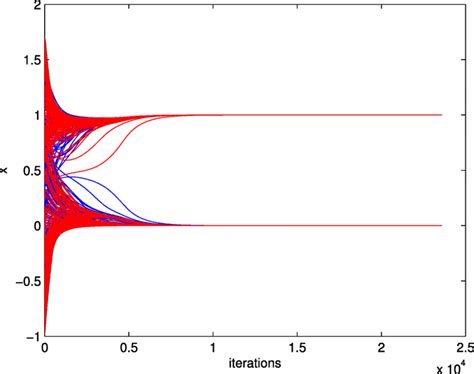 transient behavior of the feedback neural network after pso refinement