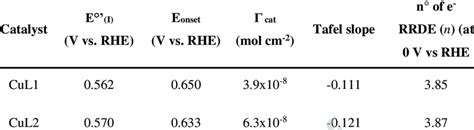 Electrochemical Parameters Obtained From Cyclic Voltammetry And