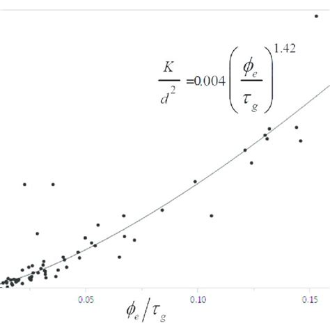 A Non Dimensional Model For Microstructure Transport Property