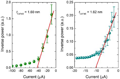 Figure S2 Dependence Of The Inverse Normalized Power On The Current