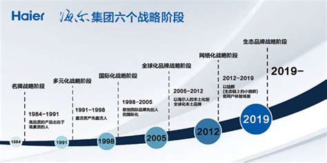 集团战略 关于海尔 海尔集团