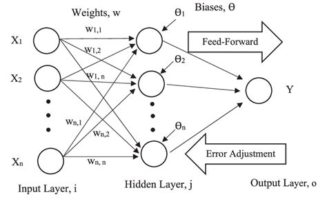 Multi Layer Perceptron With One Hidden Layer Modified From Koivo 2008