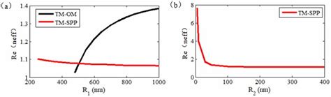 Effective Refractive Indices Of TM OM And TM SPP A Effective