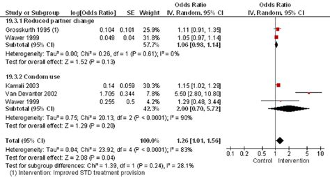 Safer Sexual Behavior In Intervention Vs Control Groups Evidence From Download Scientific