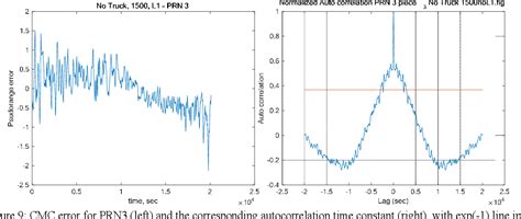 Figure 9 From Gnss Multipath Error Modeling For Automotive Applications Semantic Scholar