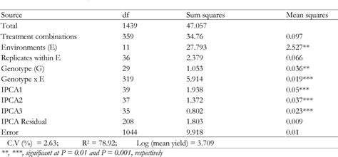 Table 2 From Ammi Analysis Of Genotype X Environment Interaction For Grain Yield In Drought