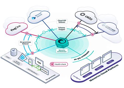 Identity Continuity Maverics Platform Strata Io