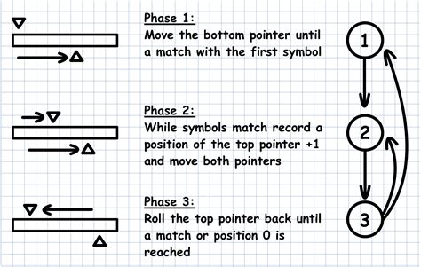 Pattern Search With The Knuth Morris Pratt Kmp Algorithm Towards