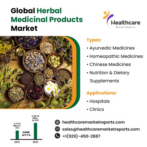 Herbal Medicinal Products Market Size Business Trends Regional And