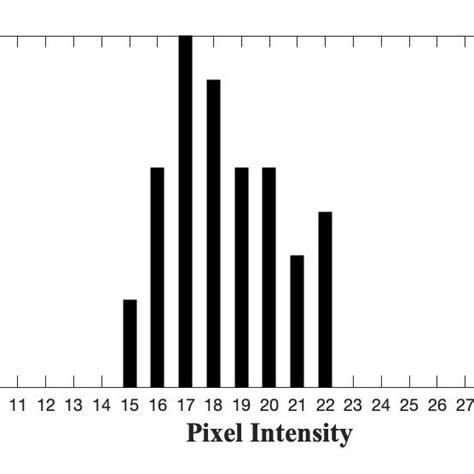 An Illustration Of An Intensity Histogram Of An Arbitrary Image With A