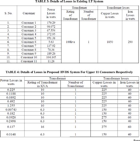 Table 4 From Improvement In Voltage Profile And Loss Minimization Using