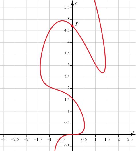 Solved Consider The Implicit Function And Its Graph Y Cos Chegg