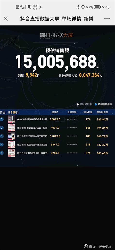 今天破了1500万了格力电器sz000651 雪球