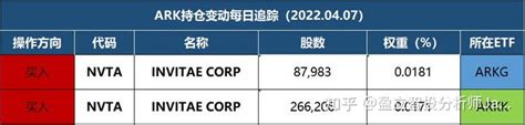 盈立智投 Ark持仓追踪，木头姐看好下一代交通 知乎