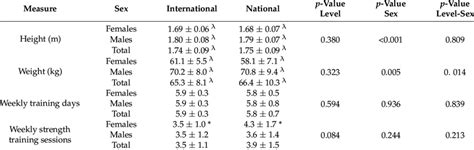 Characterization Of Sample Data Divided By Sex And Competitive Level Download Scientific