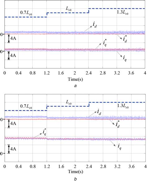 Experimental Results Of The Tv‐lc‐mpcc Under Ls Mismatch A Download Scientific Diagram