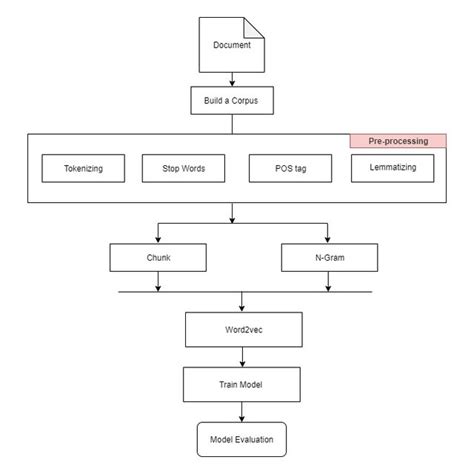 Graph That Represent A Transitive Relation Between Hashtags Download