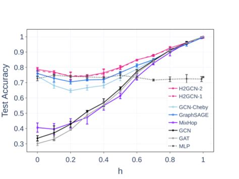 generalizing graph neural networks beyond homophily deepai