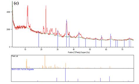Fig S3 Xrd Patterns Of A Mnps B Mnps Sio 2 And C Mnpsbimcui