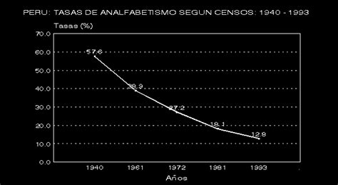 Inei Graf 4 Peru Tasas De Analfabetismo Segun Censos 1940 1993