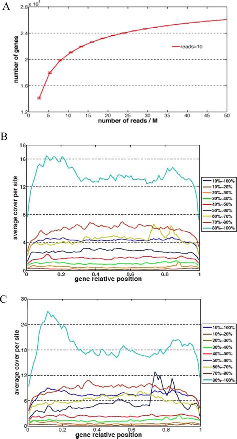 Transcriptome Sequence Reads Analysis A Sequencing Saturation