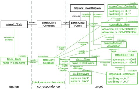 A Triple Graph Grammar Rule Mapping Blocks To Classes Download