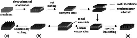 Schematic Of The Fabrication Of Lateral Two Dimensional Superlattice Download Scientific