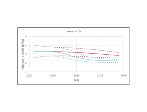 Hydrogen Production Cost Modelling Frazer Nash Consultancy