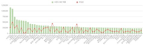 커피 프랜차이즈 브랜드 순위2022 프랜차이즈 창업 순위 정보