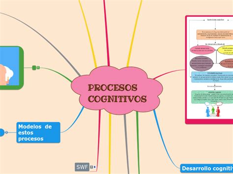 PROCESOS COGNITIVOS Mind Map