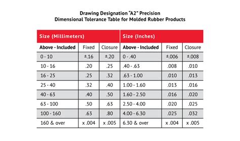 Dimensional Tolerancing Molded Dimensions Group