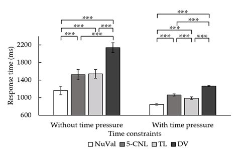 Interaction Between The Time Constraints And Types Of Nutrition Labels